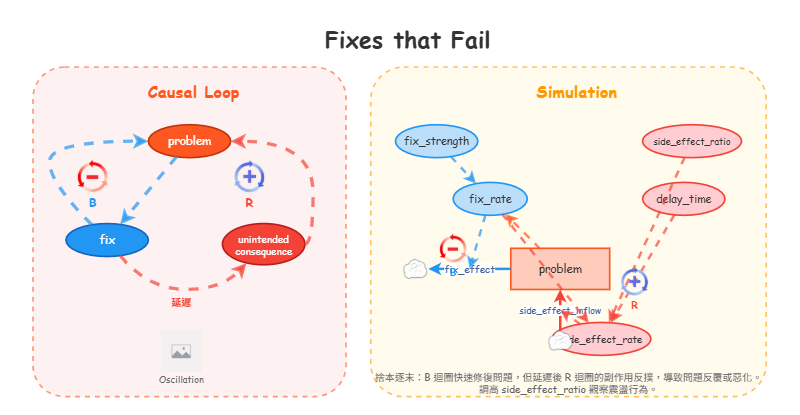 Fixes that fail (捨本) | Insight Maker