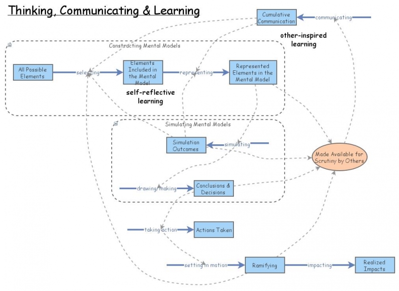 Thinking, Communicating and Learning | Insight Maker