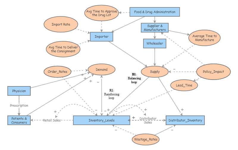 Causal Loop Diagram for Sri Lankan Pharmaceutical Supply Chain ...