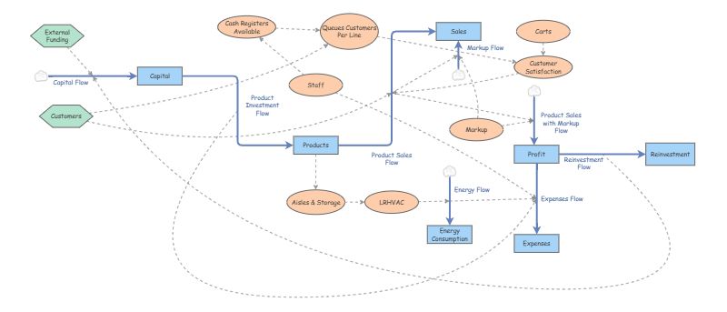 Clone of Grocery Store System - Stock & Flow Diagram/SD Model | Insight Maker