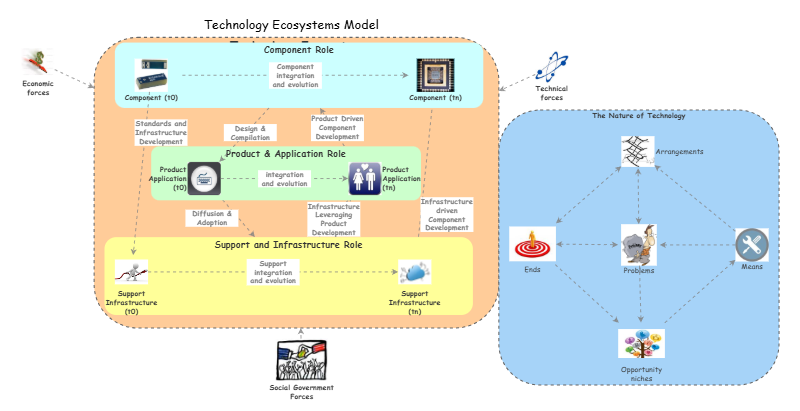 Technology Ecosystem Model | Insight Maker