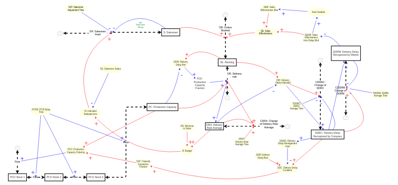 MarketGrowth_equilibrium | Insight Maker