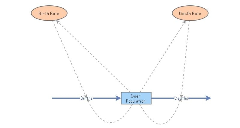 Deer Population Analysis | Insight Maker