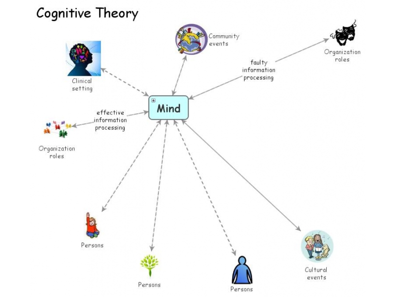 Cognitive Science Map | Insight Maker