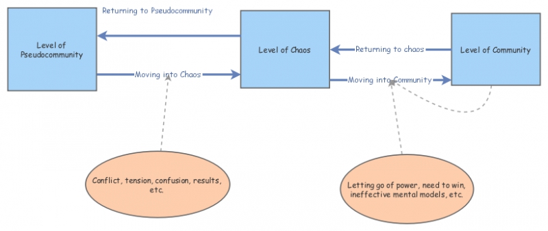 Levels of Community Building | Insight Maker