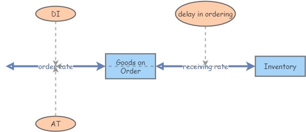 Clone of Forrester' Inventory Management | Insight Maker