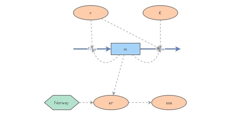 Basic grass growth model | Insight Maker