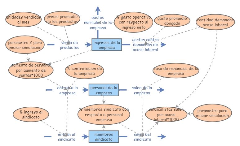 flujos y niveles | Insight Maker