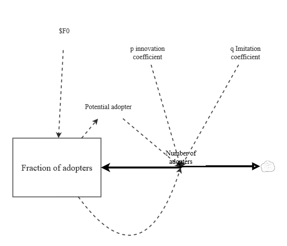 Tech adoption Bass | Insight Maker