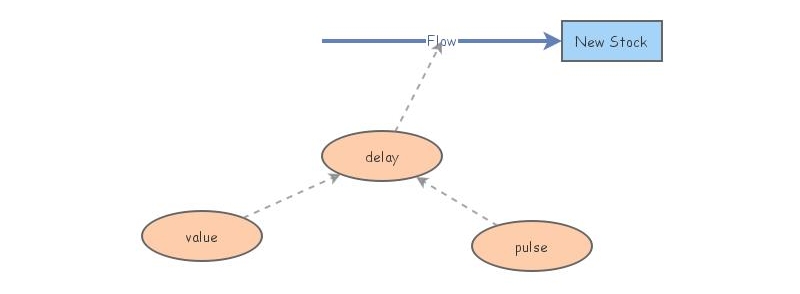 Recurring Delay | Insight Maker