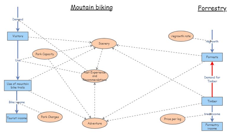 Simulation of Derby Mountain biking versus logging | Insight Maker