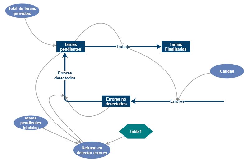 Gestión Dinámica de un Proyecto Ejercicio 2 Cuarto Modelo | Insight Maker