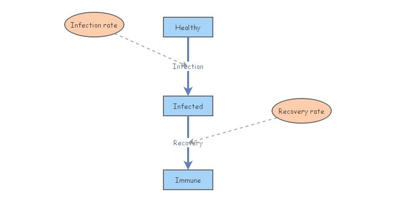 model | Insight Maker