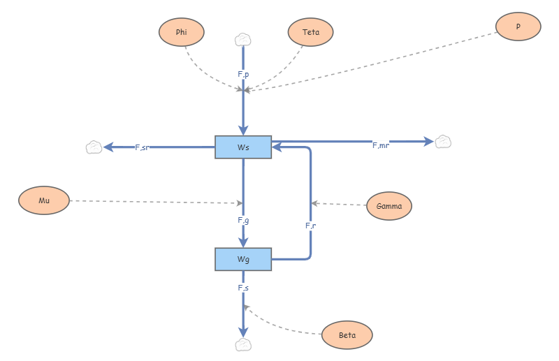 Grass model | Insight Maker