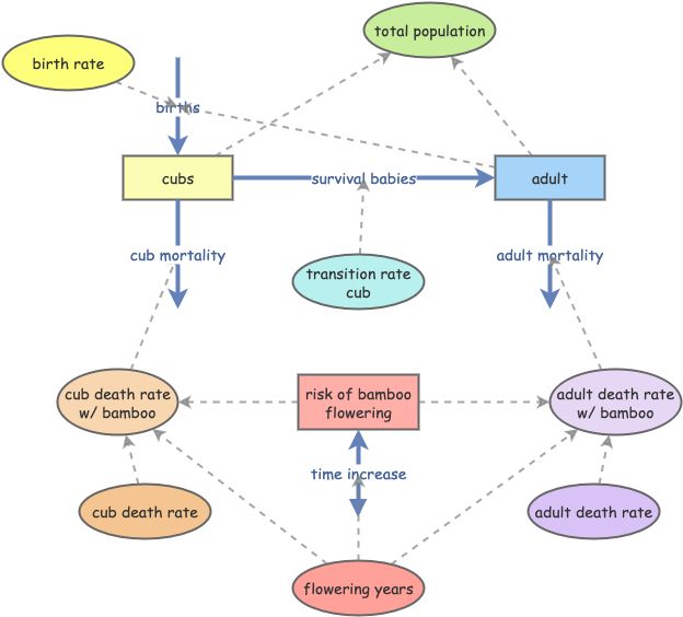 Giant Panda Population Model | Insight Maker