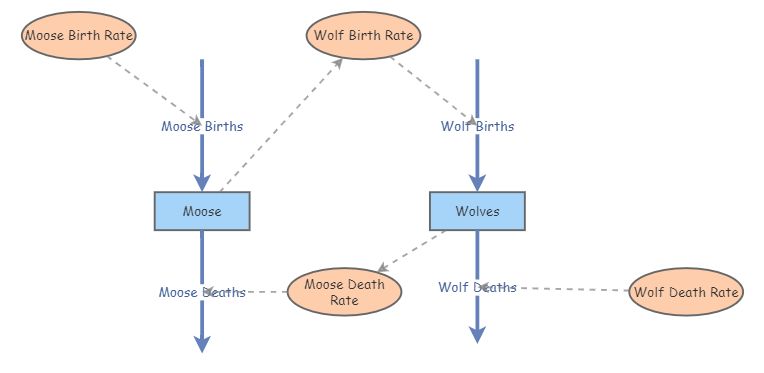 Predatory Prey example | Insight Maker