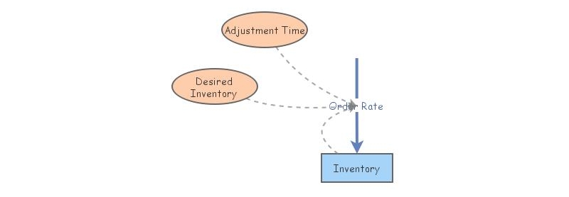Forrester, Principles of Systems, 2.2 | Insight Maker