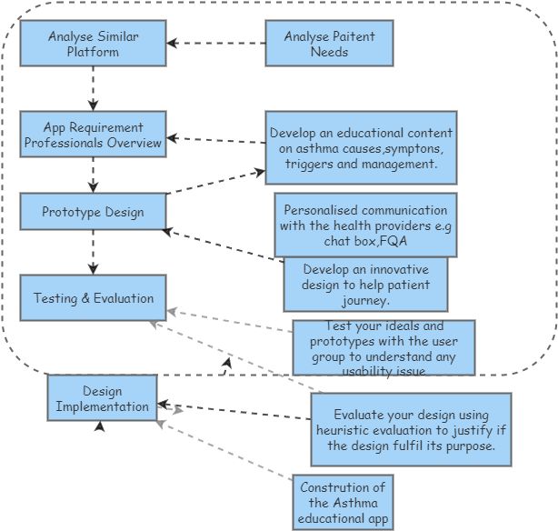 Conceptual Model on Asthma educational App | Insight Maker