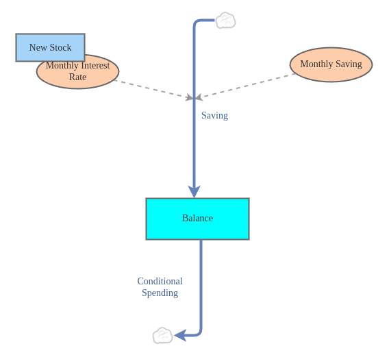 Savings Model | Insight Maker