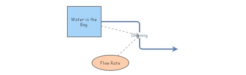 Water Flow Model | Insight Maker