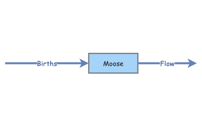 Simple Moose Model | Insight Maker