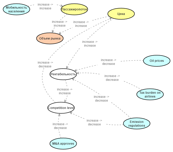 Концептуальная карта отрасли | Insight Maker