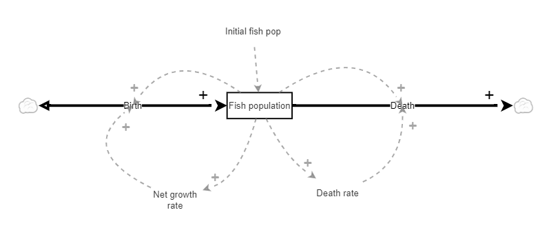 Fish population (updated) | Insight Maker