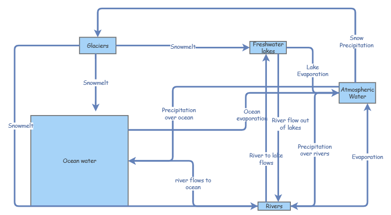 Water cycle | Insight Maker