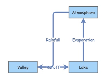 Module 2 Lake Simulation | Insight Maker