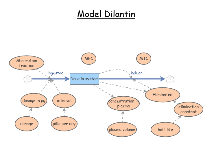 Drug Dosage Model | Insight Maker