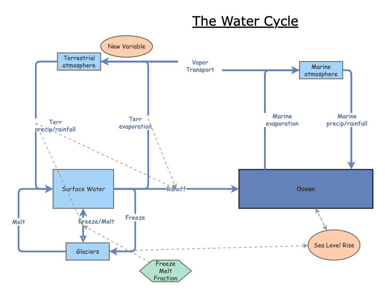 Class example- water cycle | Insight Maker
