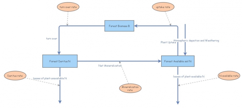 Grassland Nitrogen Model | Insight Maker