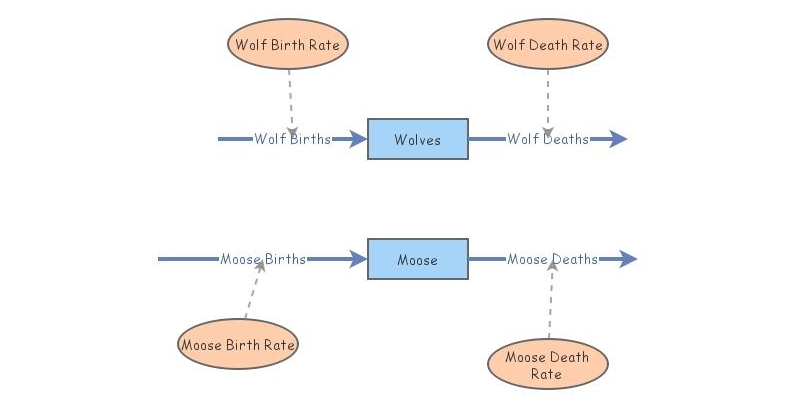 Wolf and moose population model | Insight Maker