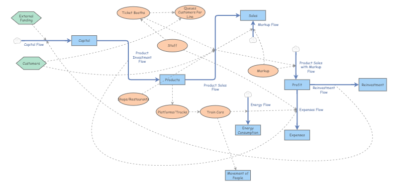 Clone of Clone of Grocery Store System - Stock & Flow Diagram/SD Model | Insight Maker