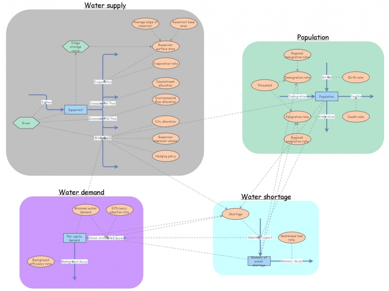Reservoir operations model | Insight Maker