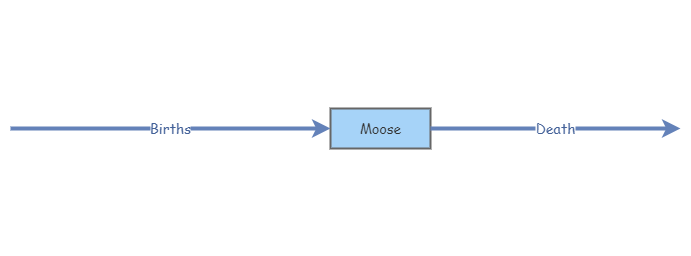 Simple Moose Model | Insight Maker