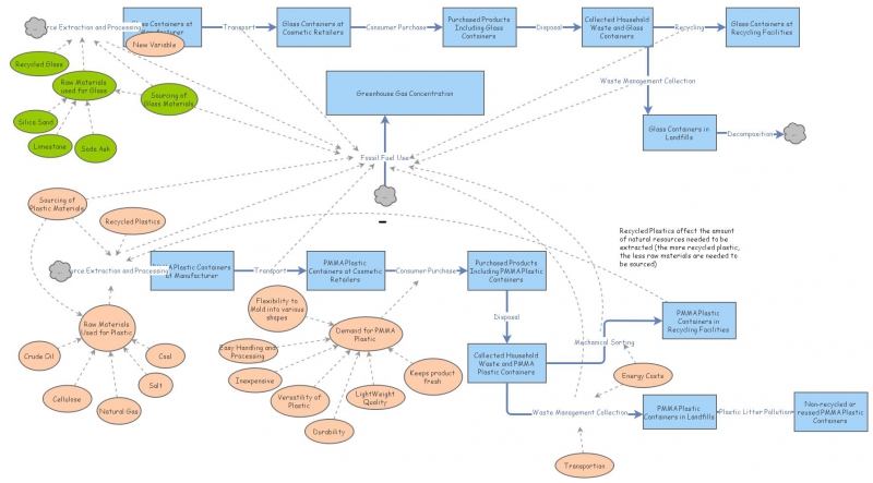 Plastic & Glass Packaging System | Insight Maker