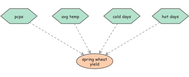 Basic Climate Yield | Insight Maker