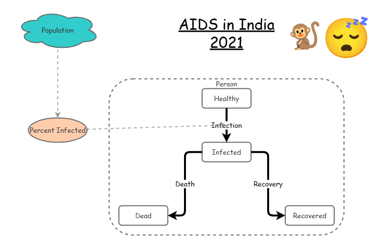 AIDS Model for India | Insight Maker
