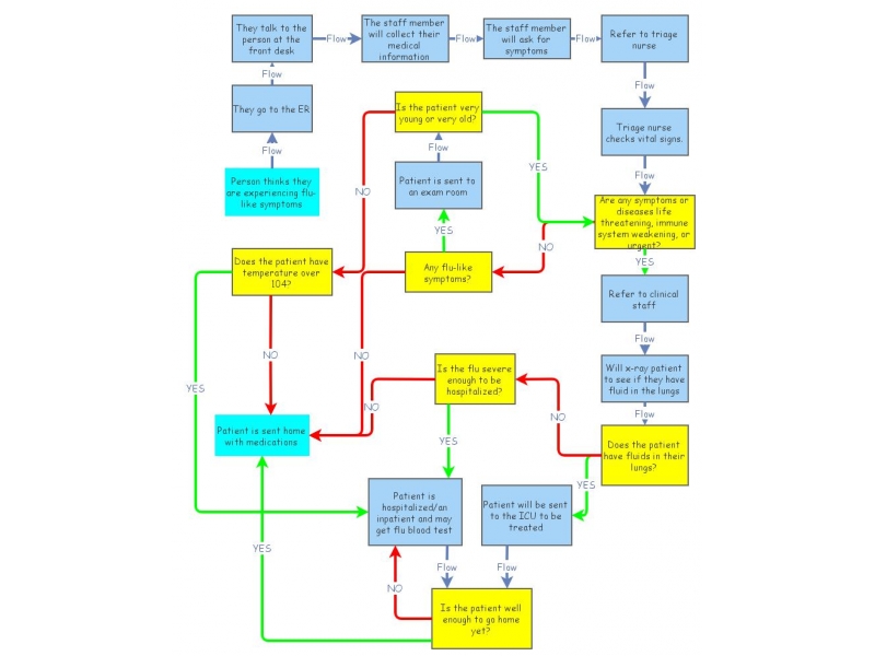 FLU PATIENTS FLOW CHART | Insight Maker