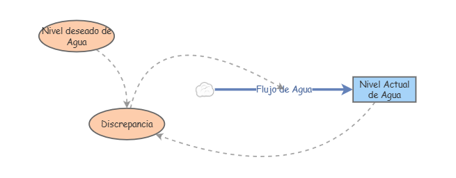 Ejemplo 1 Llenar vaso BRN | Insight Maker