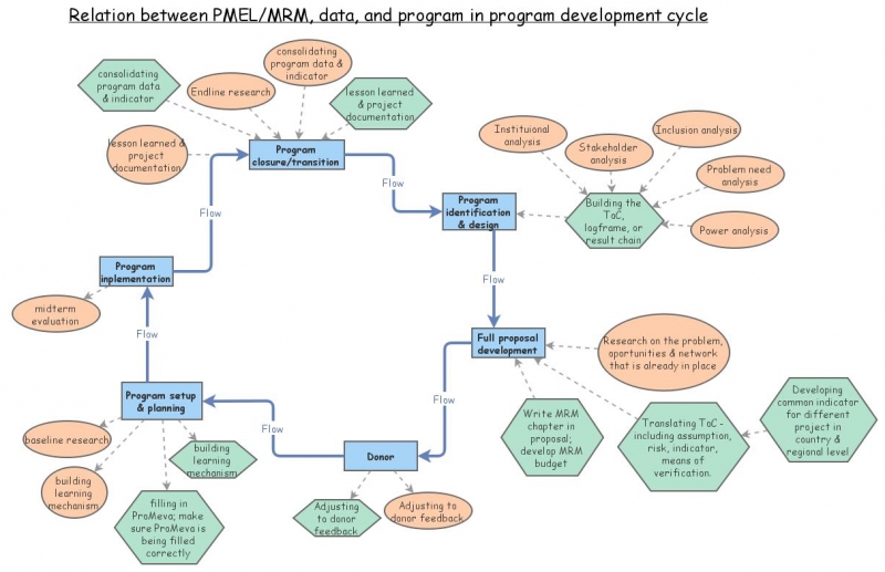 program pmel logic | Insight Maker