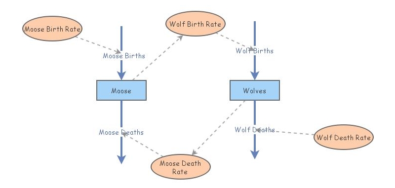 Haddock_WolvesMoose | Insight Maker