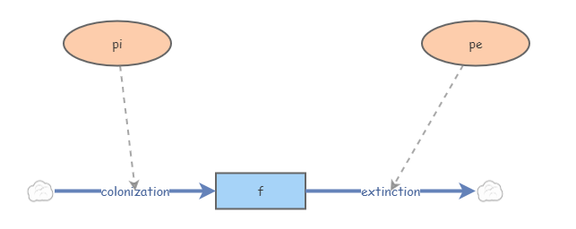 Clone of metapopulation model 1a | Insight Maker