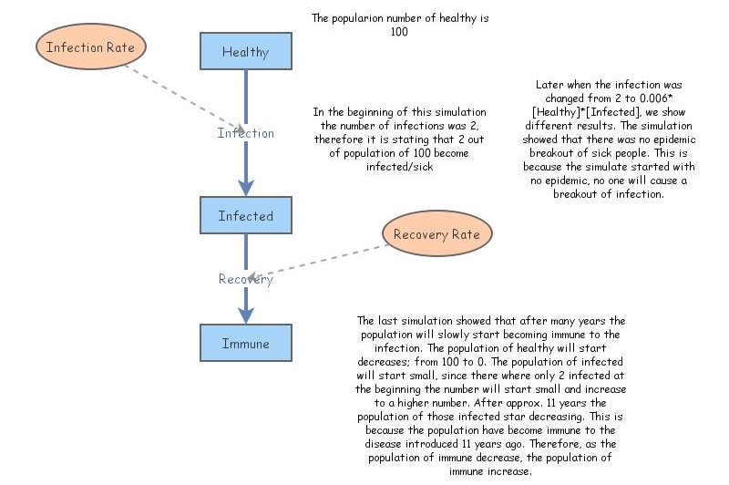 Disease Dynamics | Insight Maker
