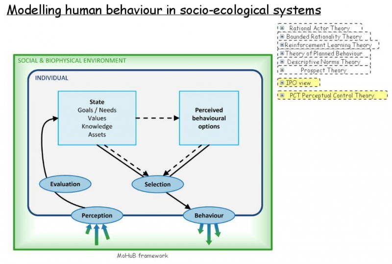 Clone of Modelling human behaviour (MoHuB) | Insight Maker