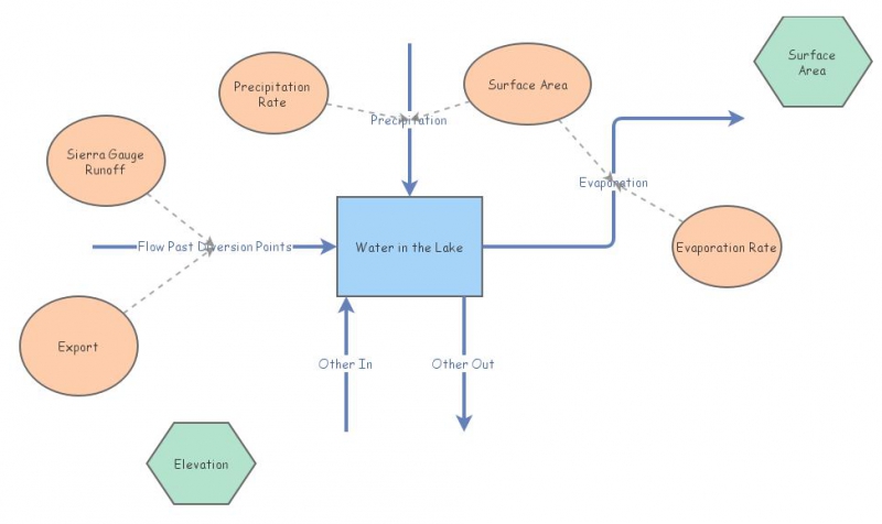 Exercise 5.1 Mono Lake Model | Insight Maker