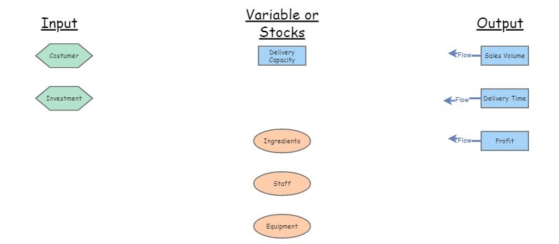 Element List Pizza House | Insight Maker