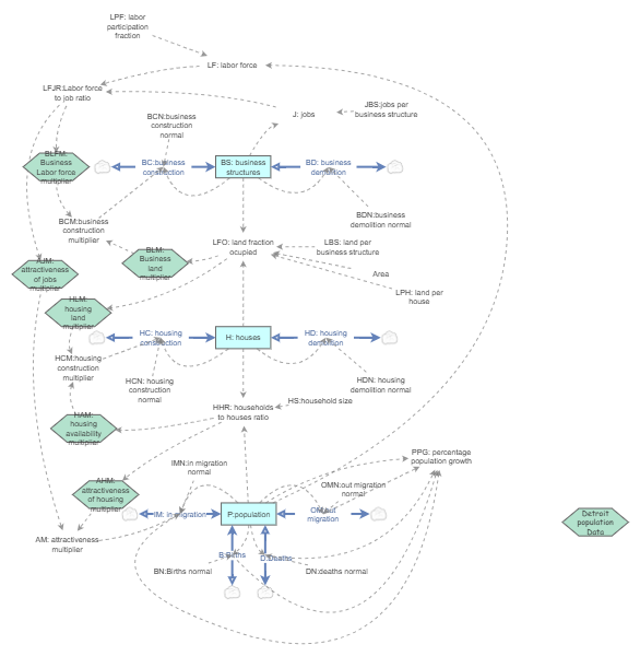 Urban1_V3-calibration | Insight Maker