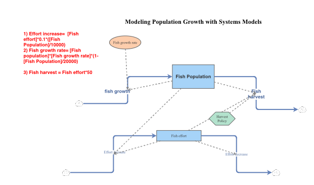 Clone of Simple Population Growth | Insight Maker